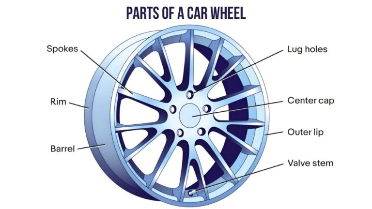Breaking Down the Parts of a Tire Hub Spoke System - Automotive Smart ...